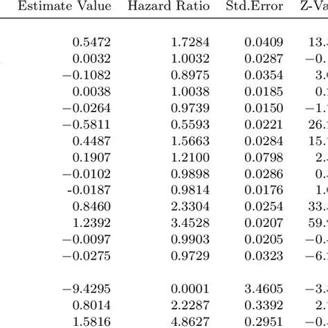 The Percentage Of Bias Parameter For γ In Various Censoring Download Scientific Diagram