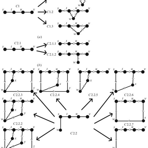 An Illustration Of Reduction From Vertex Cover To S Club Cluster Vertex Download Scientific
