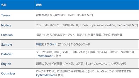 Bigdl Apache Spark 上の最適化されたディープラーニング Isus