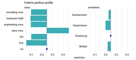 10 Ceteris Paribus Profiles Explanatory Model Analysis