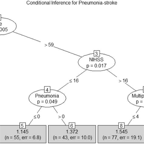 Decision Tree Model Of Mortality The Decision Tree Shows The Hierarchy Download Scientific