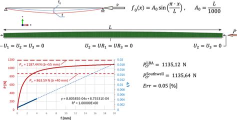 Discrete Model Of The Column Nonlinear Equilibrium Path And The