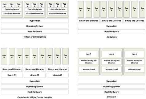 Virtualization Technologies Comparison Download Scientific Diagram