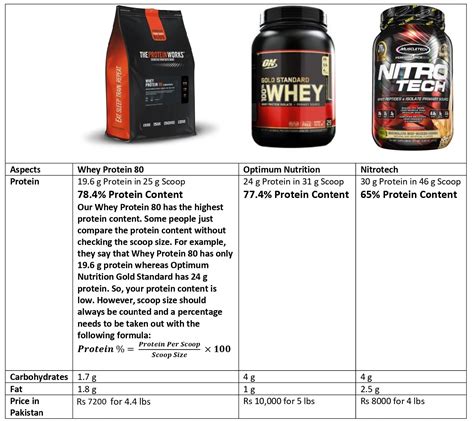 Whey Protein In Pakistan Uk Imported Lowest Prices