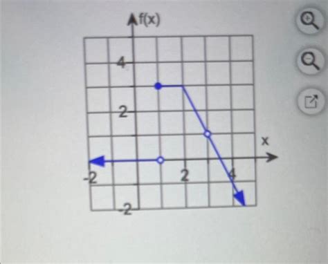 solved use the graph of the function f shown to estimate the
