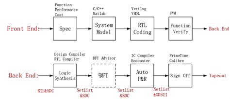 第六课：数字asic设计基础知识点 Asic设计中组合逻辑越少越好 Csdn博客