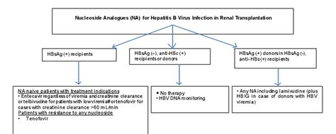Proposed Algorithm For The Management Of Patients With Chronic Download Scientific Diagram