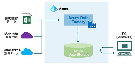 データ連携のハブazure Data Factoryとは Azure導入支援デスク
