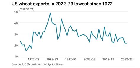 Agriculture By Sandp Global Commodity Insights On Linkedin Commodity