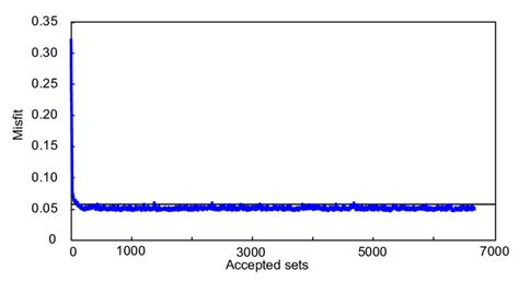 Representation Of The Misfit Function As A Function Of The Accepted