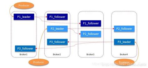 Kafka的数据副本机制（详细解读）isr少了一个 Csdn博客