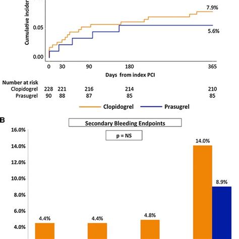A Kaplan Meier Curves For 1 Year Major Bleeding By Thienopyridine Type Download Scientific