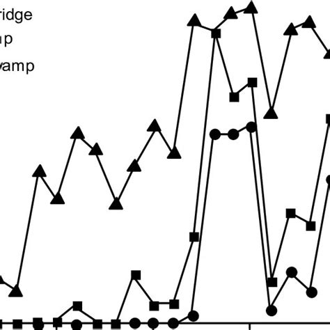 Estimated Subsidence Rates In Louisianas Deltaic Plain Gagliano 1998 Download Scientific
