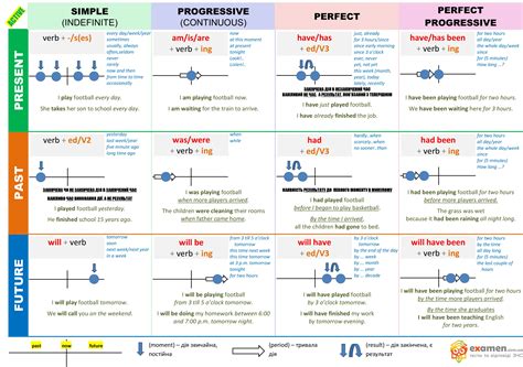 Таблиця активних та пасивних часів англійської мови в Pdf з прикладами