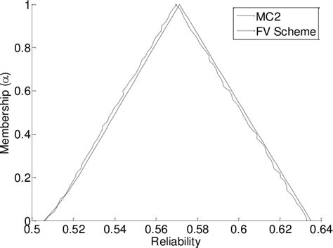 Figure 10 From Fuzzy Reliability Assessment Of Systems With Multiple