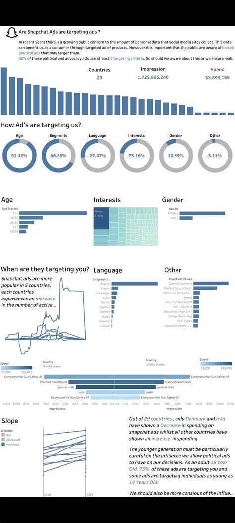 rajesh kumar s on linkedin tableau analytics snapchat dataanalytics
