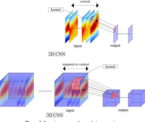 Extension Of Convolutional Neural Network Along Temporal And Vertical Directions For