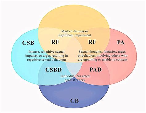 Frontiers Evaluation And Treatment Of Compulsive Sexual Behavior