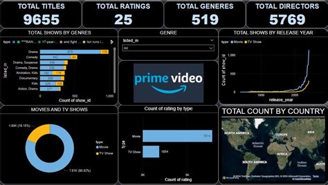 Pranav Thakral On Linkedin Amazonprime Dataanalytics Entertainmentinsights Powerbi