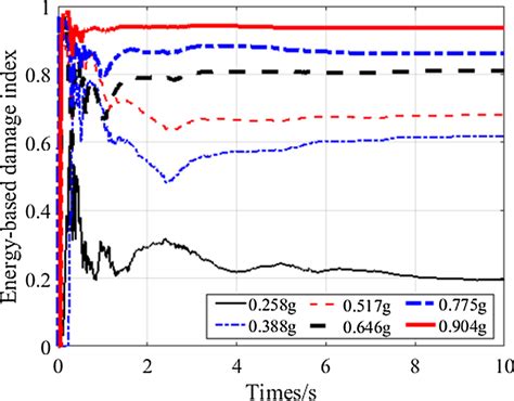 Damage Curve Of Structure Model Under El Centro Wave Download