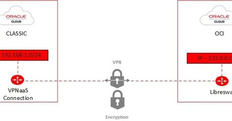 Configurando Uma Vpn Entre A Oracle Cloud Classic E Oracle Cloud Oci