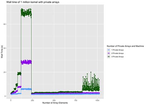 performance of private arrays declared in a separate module nvc