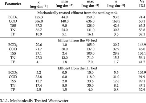 Basic Descriptive Statistics For Pollution Parameters In The Effluent