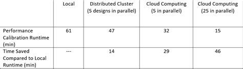 Decreasing Battery System Simulation Runtime Using Distributed Computing Gamma Technologies