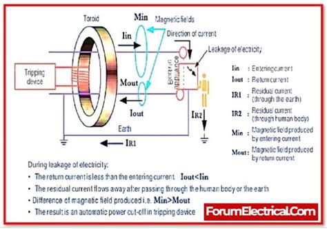 Explain In Detail About Elcb And Its Types
