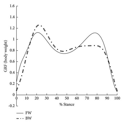 The Vertical Ground Reaction Force Grf During Forward Walking Fw Download Scientific