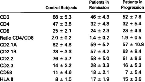 Immunofluorescence Of T Cell Surface Molecules Download Table