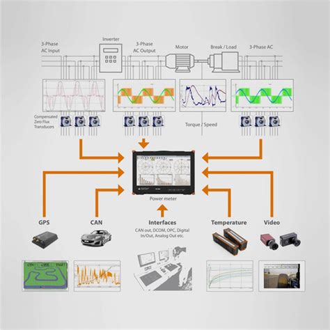 What Is Power Analysis And Electrical Power Measurement With Power Analyzer