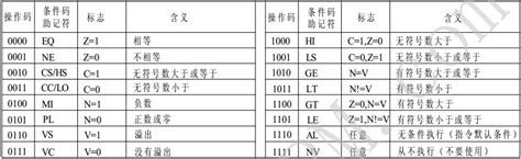 Arm 汇编指令集12arm处理器and R0r1r2指令算法 Csdn博客