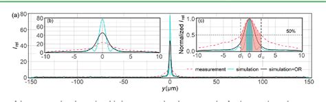 Figure 4 From Experimental Demonstration Of Light Focusing Enabled By