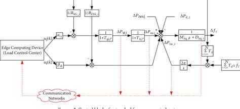 Figure 2 From Edge Computing And H∞ Switching Based Networked Control