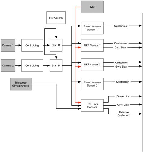 Attitude Determination Download Scientific Diagram