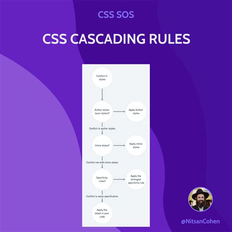 Cascading What Explanation About Css Cascading Rules Dev Community