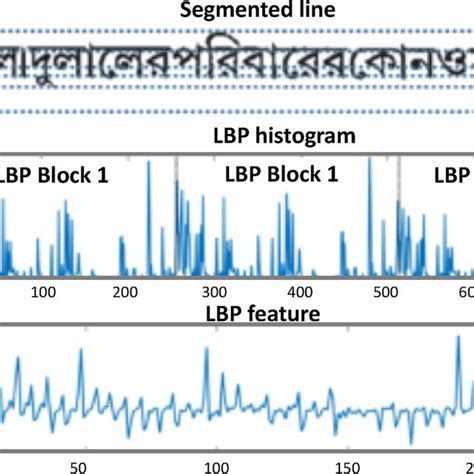 lbp features for script identification download scientific diagram