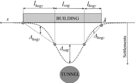 Figure A 1 Deflection Ratios For Sagging And Hogging Zones Of The