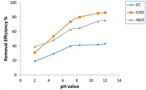 Effect Of Ph Value On Nitrate Cod And Ec Removal Efficiency Using Download Scientific Diagram