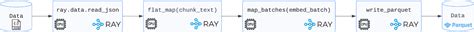 From Pandas To Ray Data Scaling Embedding Generation Pipelines