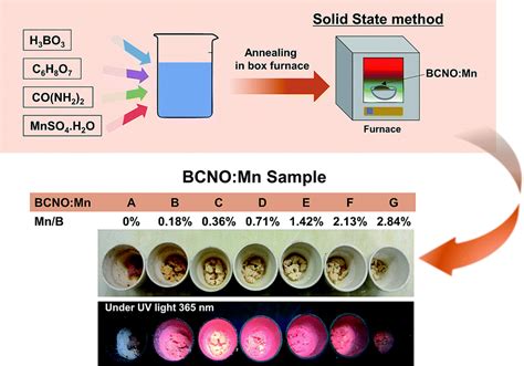A Red Emitting Of Manganese Doped Boron Carbon Oxynitride Bcno Phosphor Materials Facile