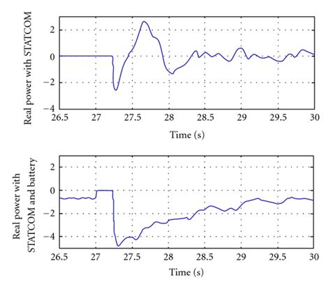 real power comparison with statcom and statcom with a battery at