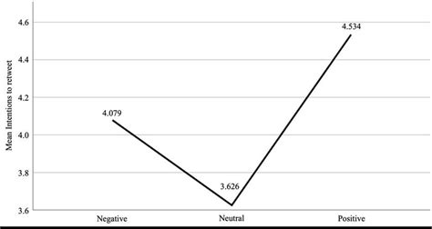 Mean Comparison Between Three Sentiment Polarities Of Fact Checking