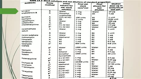 Microbiological Assay Principles And Methods Of Different Microbiological Assay Pptx