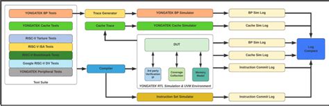 Figure 1 From A Comprehensive Verification Platform For Risc V Based Processors Semantic Scholar