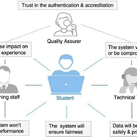 Model For Trust Based Adapted E Authentication System Download Model For Trust Based Adapted E Authentication System Download
