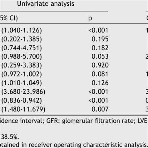 Multivariate Logistic Regression Analysis For Potential Predictors Of
