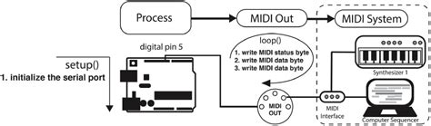 Working With External Libraries Serial Midi Output