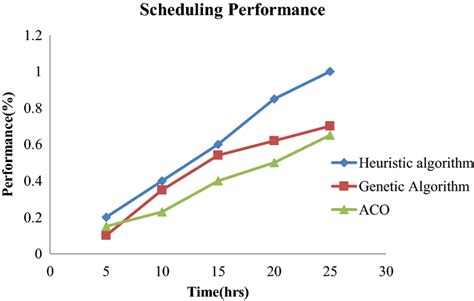 Scheduling Performance In Proposed Method Download Scientific Diagram